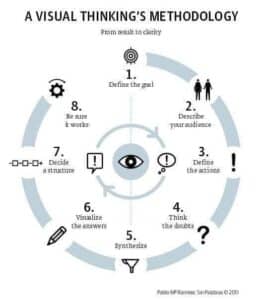 A visual thinking’s methodology - Mindstorm